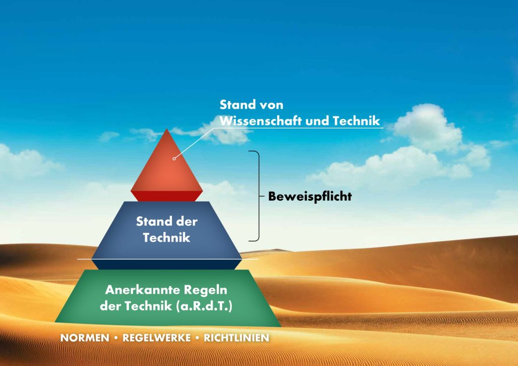 Unklarheit bei Rechtsvorschriften? Orientieren Sie sich an der Pyramide ...
